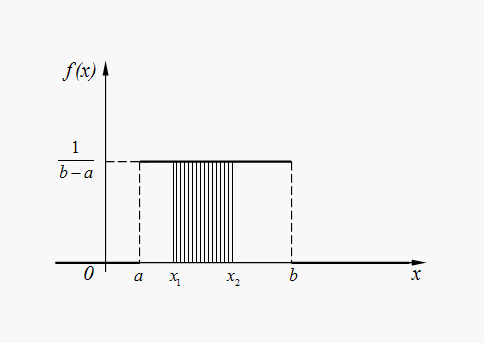 Elements of math statistics - Distributions of continuous random variables